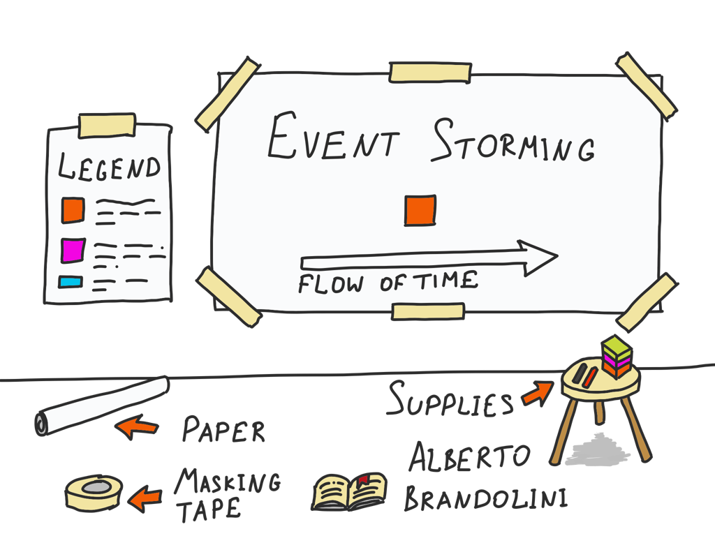 Event Storming (12 min)